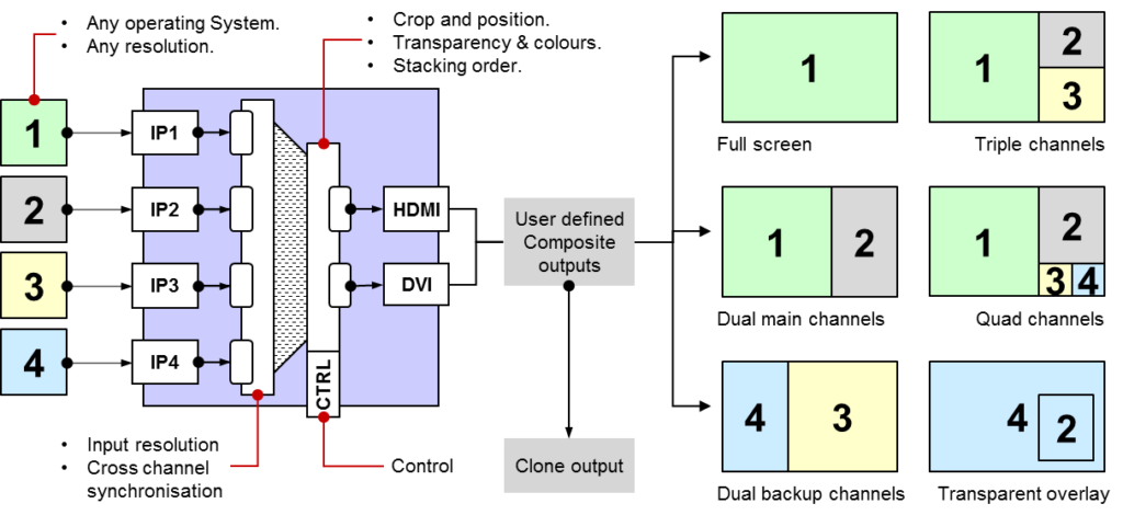 MIDAS IV: 4K x 2K, Real Time Video Processor – THRUPUT